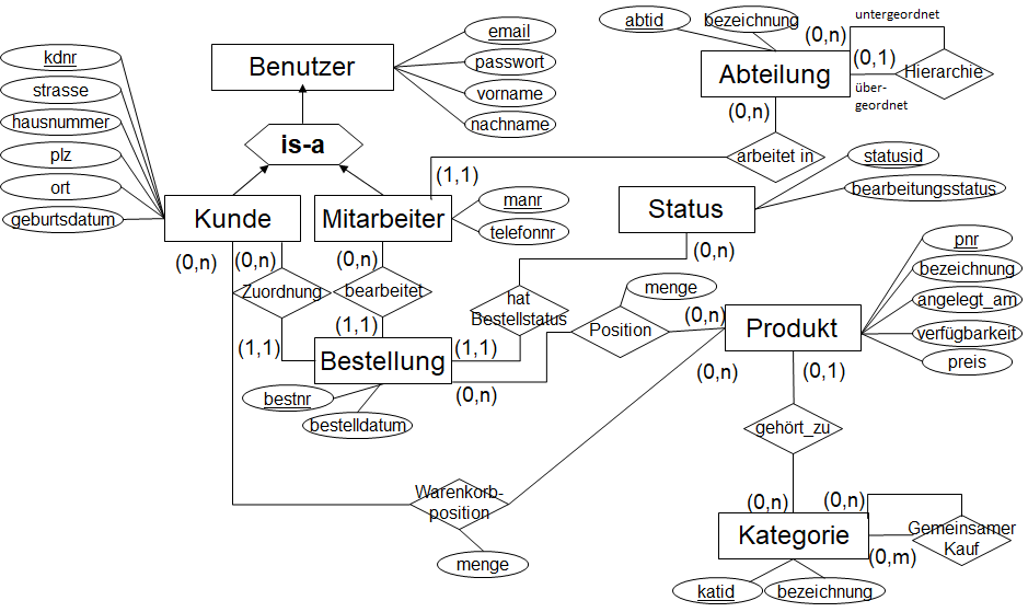 Lab "SQL - DDL: Fallstudie Webshop"
