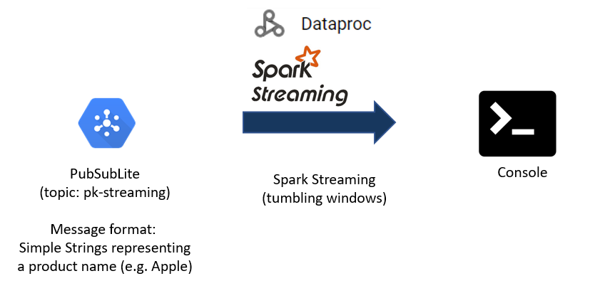 Lab "Realtime Analytics: PubSubLite Data Aggregation with Spark Streaming"